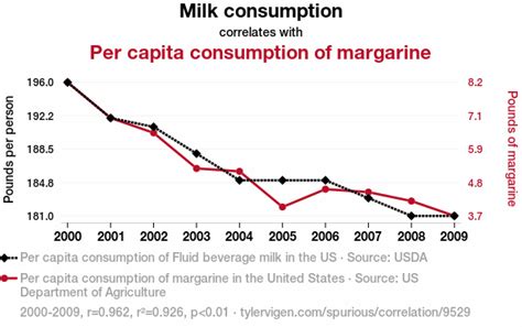 Milk Consumption Correlates With Per Capita Consumption Of Margarine R