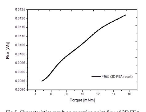 Figure 5 From Analysis Of Rotor Overhang Effect In Bldc Fan Motor For Vehicle Considering Load