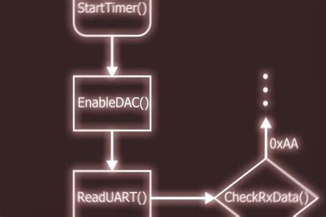 What Are Functions In C Programming Technical Articles