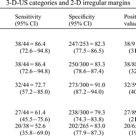 Sensitivity Specificity And Positive And Negative Predictive Values