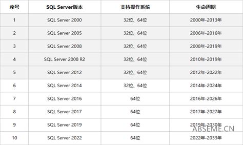 数据库sql server 2019安装教程 abseme cn