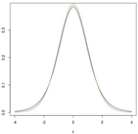 How To Plot A T Distribution In R