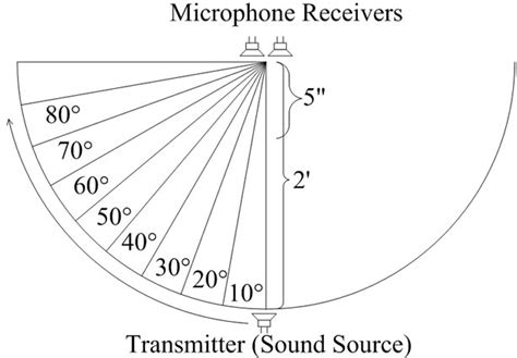 Direction Of Arrival Estimation And Localization Using Acoustic Sensor