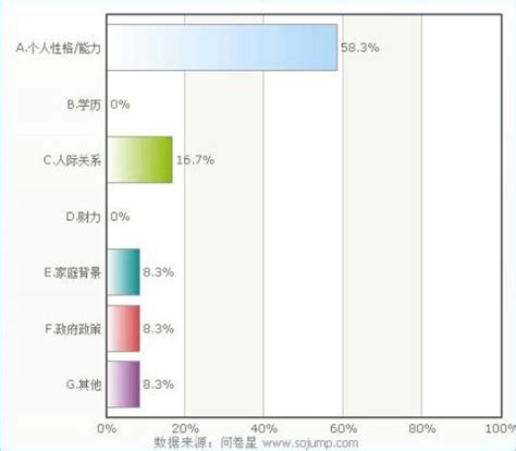 关于大学生价值取向及其人生观的调查报告 范文118