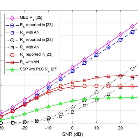 The Secrecy Rate Analysis Of The Hybrid Precoder Designs When Ns N