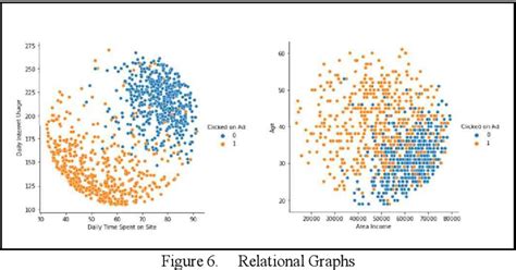 Figure 6 From Predicting User Click Behavior On Social Media Ads Using Machine Learning