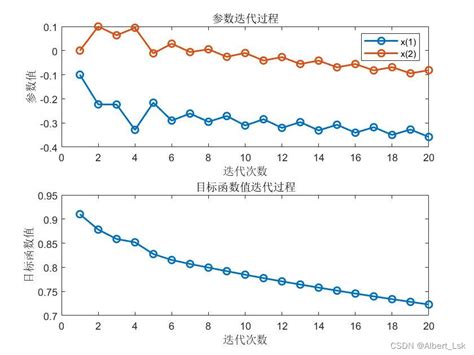 【matlab算法】拟牛顿法（quasi Newton Methods）（附matlab完整代码） Hfss迭代算法quasi Newton