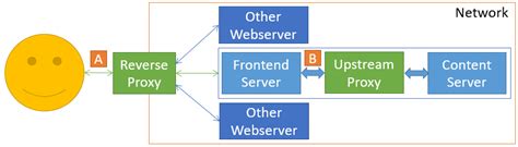 Web Server Use Of Gzip With Multiple Sequential Nginx Proxies