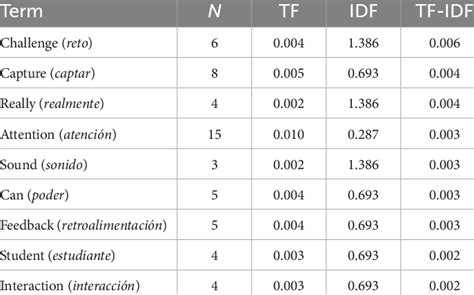 Top Terms With Highest Tf Idf Values For Professors Greatest