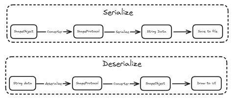 is there any way to save and load a complex data structure to binary file in c stack overflow