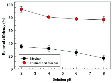 Effect Of Solution Ph On The Removal Of Asv Using Biochar And Download Scientific Diagram