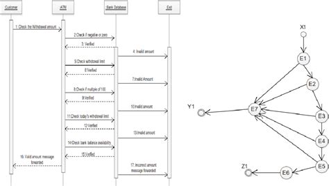 Figure 2 From Automatic Generation And Optimization Of Test Case Using Hybrid Cuckoo Search And