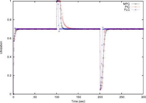 Figure 1 From Robust Fuzzy Cpu Utilization Control For Dynamic