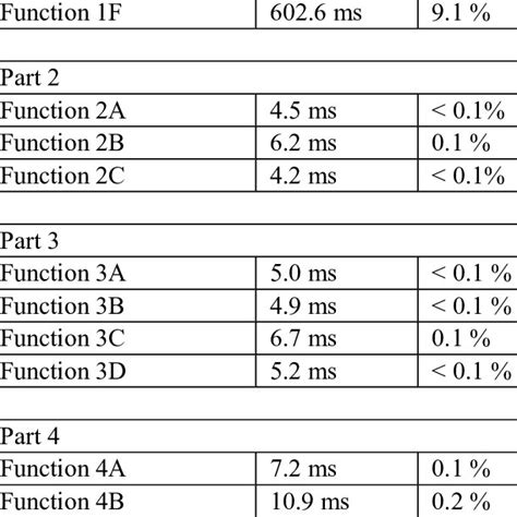 Execution Times And Speedup Factor Comparison Of All Introduced