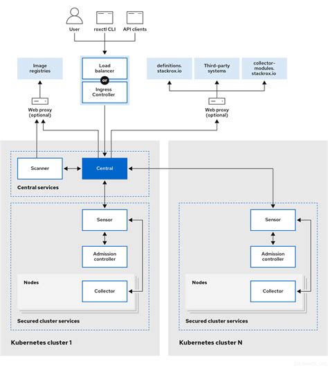 Chapter 1 Red Hat Advanced Cluster Security For Kubernetes Architecture Architecture Red