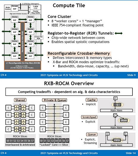 Ogawa Tadashi On Twitter Intel Instructions To Convert From Fp16 To Bf8 Jun 2022 Dec
