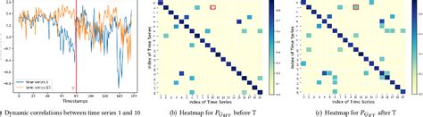 Figure 7 From Multiple Time Series Forecasting With Dynamic Graph Modeling Semantic Scholar