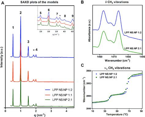 A X Ray Diffraction Profiles Of The Lipid Models The Three Cer Nscer