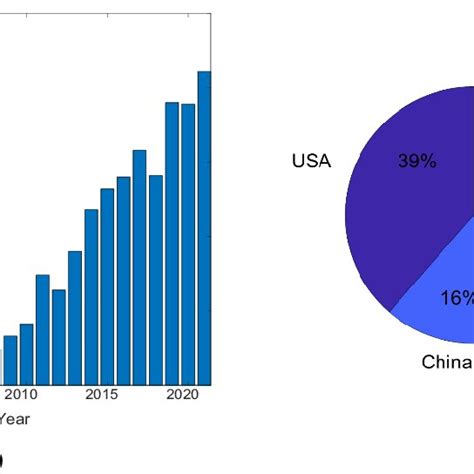 A Yearly Published Papers With Both Microfluidics And Download
