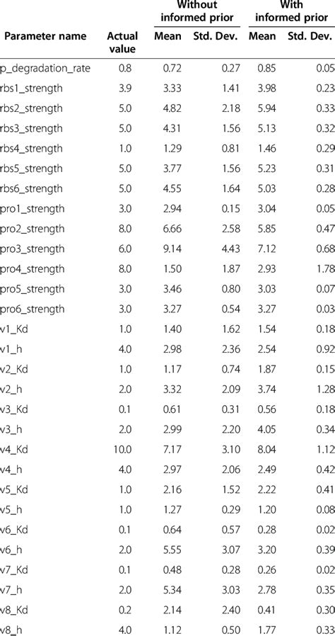 estimation result and standard deviation of the 29 parameters with and