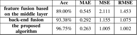Table V From Csi Fingerprint And Gcn Based Indoor Localization Using Graph Structures Fusion