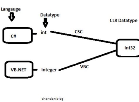 Zahra Al Bulushi On Linkedin Cts Stands For Common Type System Generally Cts Deals With Data