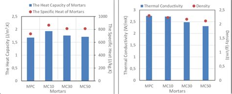 The Heat Capacities Specific Heats Of Mortars Figure 6 Thermal