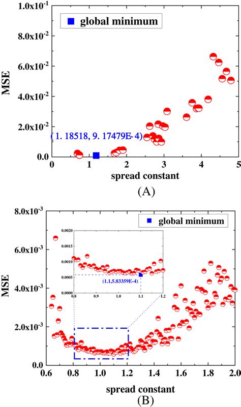 Mses Versus Spread Constant Sc For Ims11 In The Radial Basis