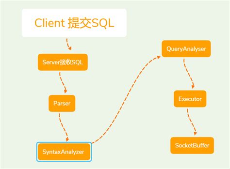 Clickhouse 执行sql的过程 北极星的光