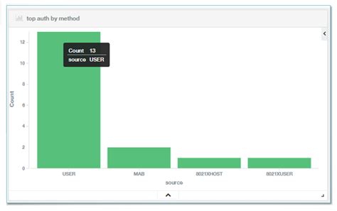 Top Authentication By Method Dashboard OpenNAC 1 2 1 Documentation