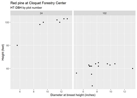 Chapter Linear Mixed Models Statistics In Natural Resources Applications With R