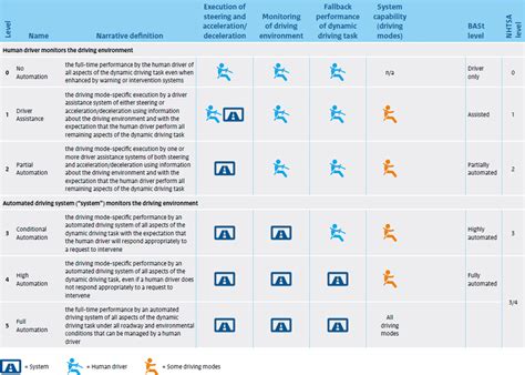 Another View Of Saes Levels Of Automation Responsibilities Of Human