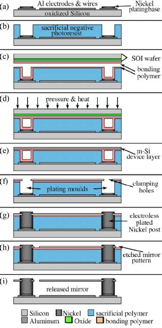 Infrared Bolometer Array Manufactured With The Wafer Level Via Last Download Scientific Diagram