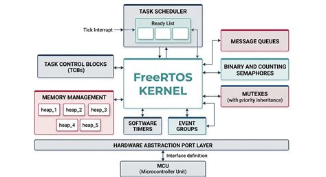 Embedded Systems Series Part 3 Rtos Fundamentals Freertoszephyr