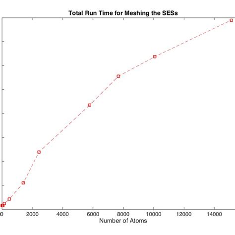 2 Dimension 2d Schematics Of The Solvent Accessible Surface And The