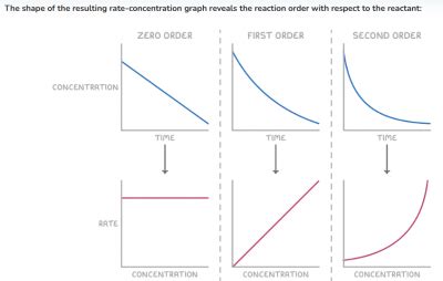 0 Order Reaction Graph