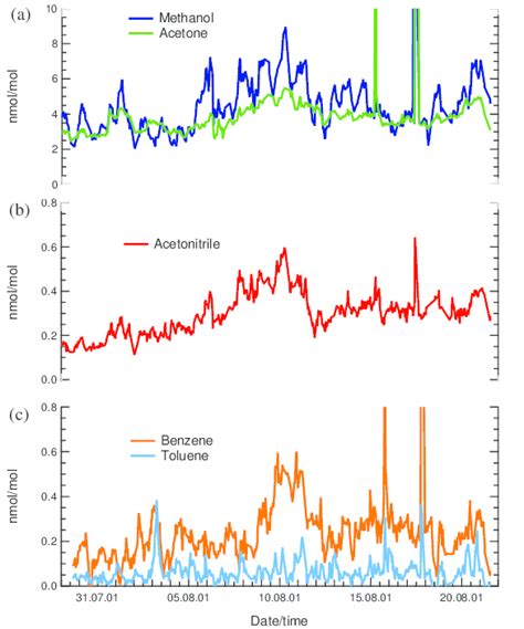 Minos Ptr Ms Time Series Of Measurements Download Scientific Diagram