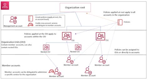 getting started with aws multi account approach 1 2 playing aws
