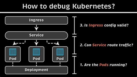 How To Debug Kubernetes Deployments Services And Ingress Youtube