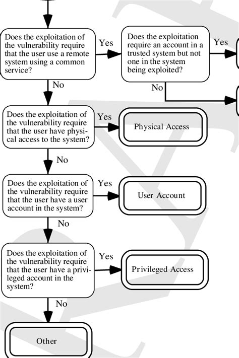 selection decision tree for the access required feature download