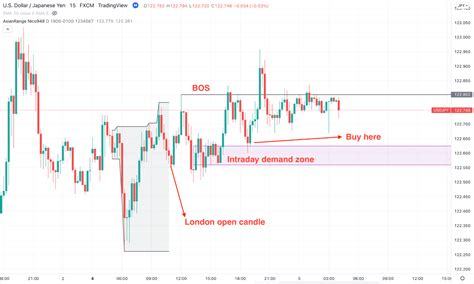 Naked Forex Trading How To Master Investcrown