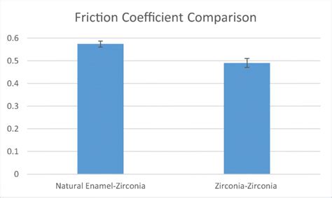 Friction Coefficient Comparison Download Scientific Diagram