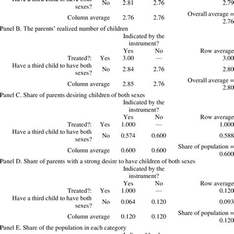 Evaluation Of The Same Sex Iv When The Experiments Treatment Is Download Scientific Diagram Evaluation Of The Same Sex Iv When The Experiments Treatment Is Download Scientific Diagram