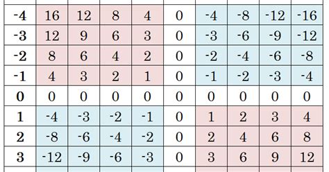 Resourceaholic Multiplying Negatives