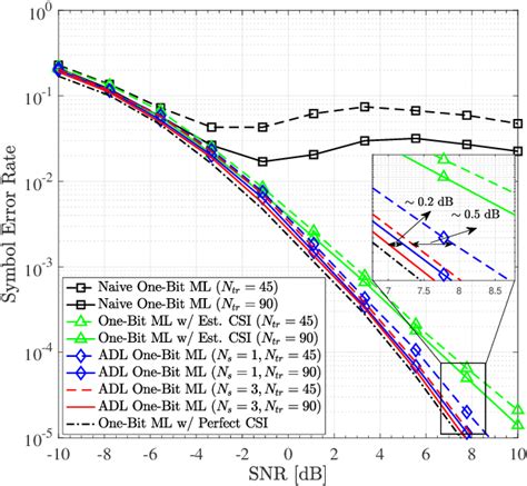 Figure 1 From Learning Based One Bit Maximum Likelihood Detection For Massive Mimo Systems