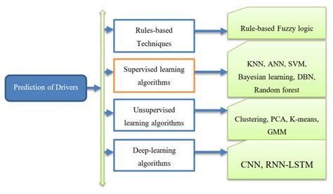 State Of The Art Artificial Intelligence And Machine Learning Download Scientific Diagram