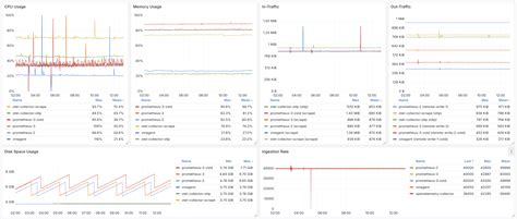 Opentelemetry Prometheus And More 谁是采集监控指标的最佳选择