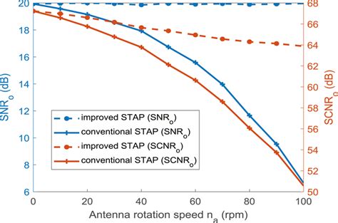 Comparison Of The Output Signal‐to‐noise Ratio Snr And Download