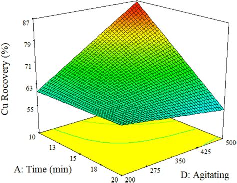 The Interaction Effect Of Stirring Speed And Reaction Time On