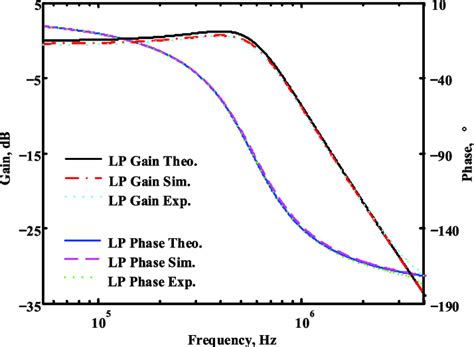 Lp Response Results Based On Matlab Theory Hspice Simulation And Download Scientific Diagram